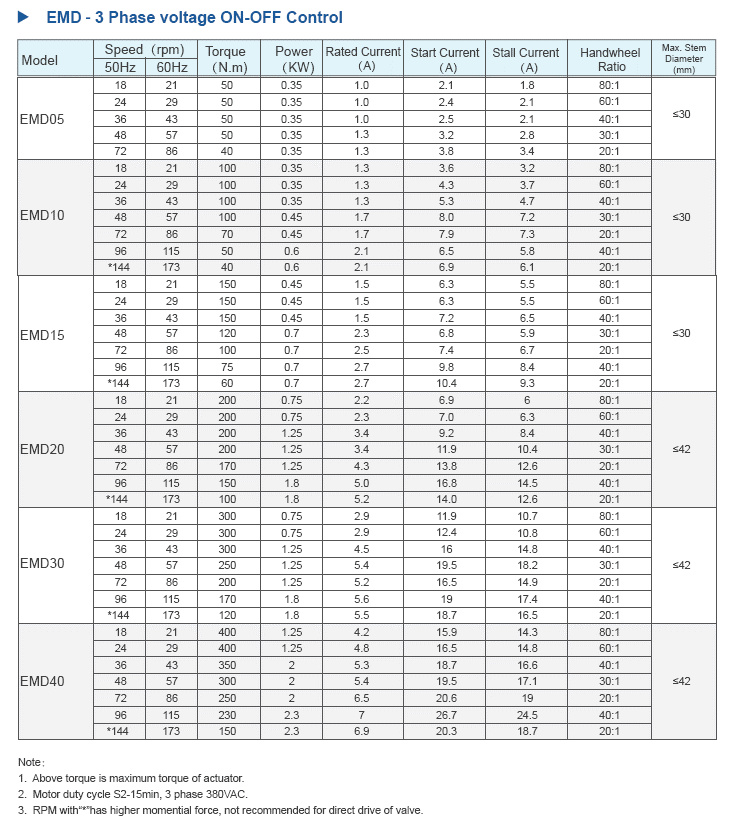 China EMD Series Integration Type Multi-Turn Electric Actuator ...