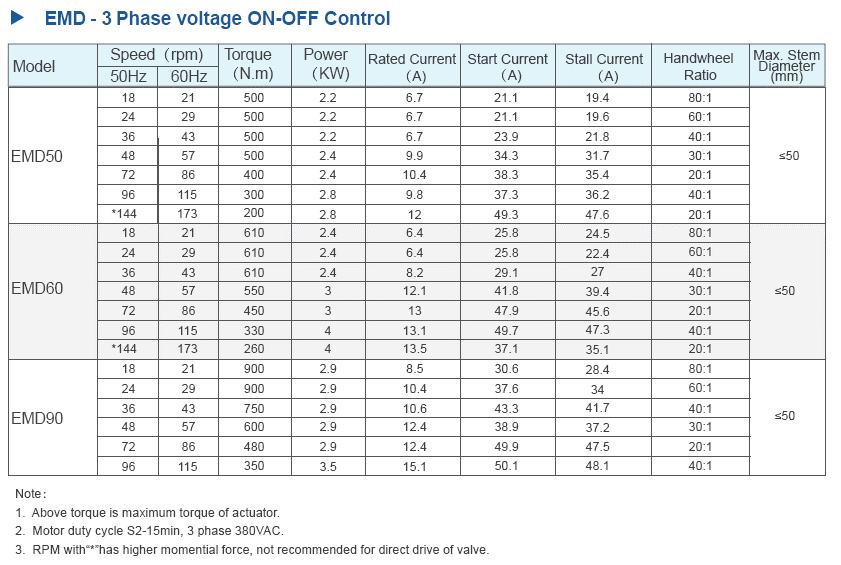China EMD Series Basic Type Multi-Turn Electric Actuator Manufacturer ...