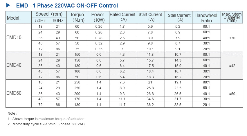 China EMD Series Intelligent Type Multi-Turn Electric Actuator ...